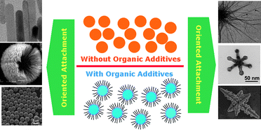 Recent advances in oriented attachment growth and synthesis of ...