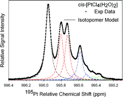 195Pt NMR isotopologue and isotopomer distributions of [PtCln(H2O)6 − n ...