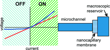 Ionic current rectification at a nanofluidic/microfluidic interface ...