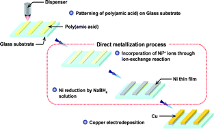Direct metallization of nickel on polymeric template patterns for ...