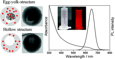 Formation of two types of highly luminescent SiO2 beads impregnated ...