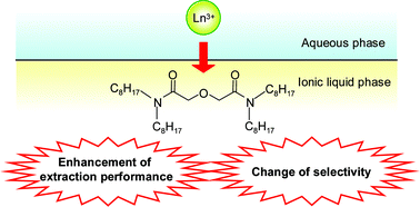 Extraction behavior of lanthanides using a diglycolamide derivative ...
