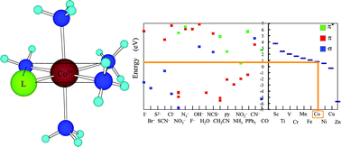 Universal spectrochemical series of six-coordinate octahedral metal ...