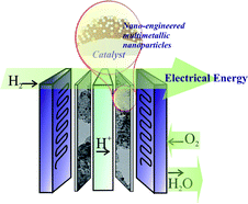 Fuel cell technology: nano-engineered multimetallic catalysts - Energy ...
