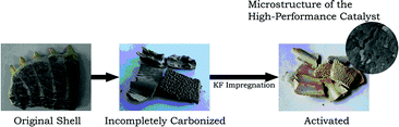 Biont shell catalyst for biodiesel production - Green Chemistry (RSC ...