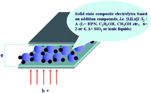 Optimization the solid-state electrolytes for dye-sensitized solar ...