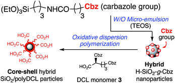 A new method for the preparation of silica-polycarbazole composite ...