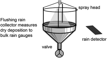Measurement of dry deposition to bulk precipitation collectors using a ...