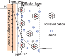 Carbon-based materials as supercapacitor electrodes - Chemical Society ...