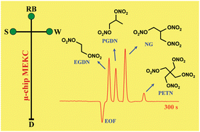 Rapid and sensitive measurements of nitrate ester explosives using ...