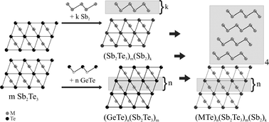 A new series of long-range ordered metastable phases in the system M–Sb ...