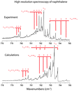 High-resolution infrared absorption spectroscopy of thermally excited ...