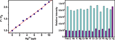 Highly sensitive fluorescence probe based on functional SBA-15 for selective detection of Hg2 ...