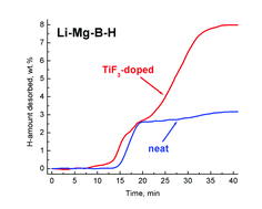 Improved hydrogen storage property of Li–Mg–B–H system by milling with ...