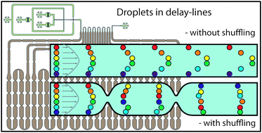 Reliable microfluidic on-chip incubation of droplets in delay-lines ...