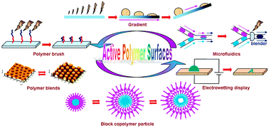 Active and responsive polymer surfaces - Chemical Society Reviews (RSC ...