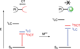 Localised to intraligand charge-transfer states in cyclometalated ...
