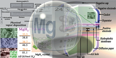 Magnesium nanostructures for energy storage and conversion - Journal of ...