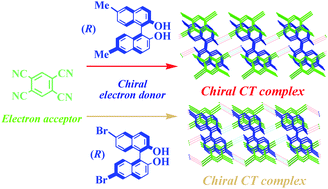 Formation and crystal structure of the chiral charge-transfer complex ...