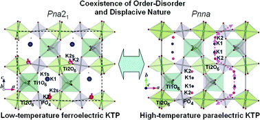 Order–disorder and displacive components in the ferroelectric–paraelectric phase transition of ...