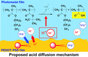 Acid-diffusion behaviour in organic thin films and its effect on ...