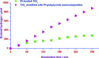 Enhanced photocatalytic production of molecular hydrogen on TiO2 ...