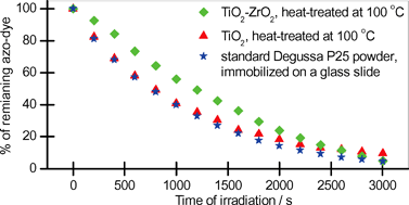 Low-temperature synthesis and characterization of TiO2 and TiO2–ZrO2 ...