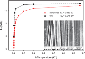 High density p-type Bi0.5Sb1.5Te3nanowires by electrochemical ...