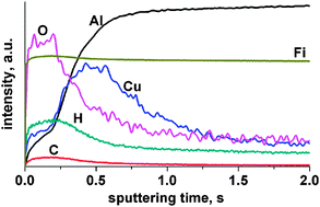 The concept of plasma cleaning in glow discharge spectrometry - Journal ...