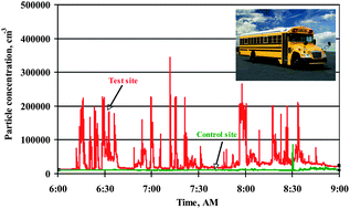School bus pollution and changes in the air quality at schools: a case ...