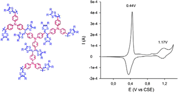 Electropolymerization of triphenylamine–dithiafulvene hybrid extended ...