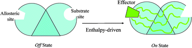 Protein allostery, signal transmission and dynamics: a classification ...