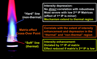 Fundamental characteristics of plasma-related matrix-effect cross-over ...