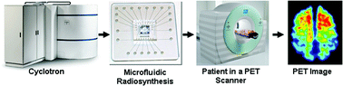 Microreactors for radiopharmaceutical synthesis - Lab on a Chip (RSC ...