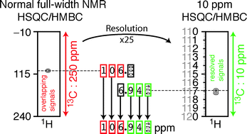 High-precision heteronuclear 2D NMR experiments using 10-ppm spectral ...
