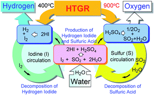 Thermochemical water-splitting cycle using iodine and sulfur - Energy ...