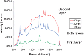 Picosecond Raman spectroscopy with a fast intensified CCD camera for ...