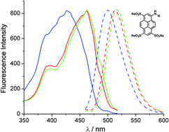 Exploring the use of APTS as a fluorescent reporter dye for continuous ...