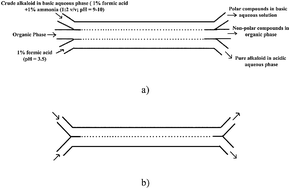 A three-phase microfluidic chip for rapid sample clean-up of alkaloids ...