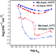 Electrical conductivity–defect structure correlation of variable ...