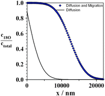 Voltage-assisted 18O tracer incorporation into oxides for obtaining ...
