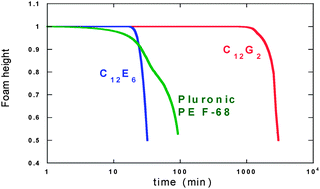 Link between surface elasticity and foam stability - Soft Matter (RSC ...