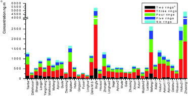 Indoor and outdoor air pollution of polycyclic aromatic hydrocarbons ...