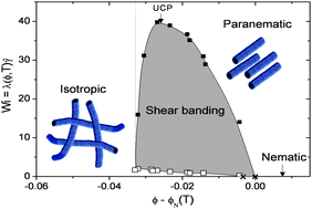 Relating shear banding, structure, and phase behavior in wormlike ...