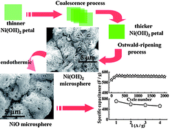 Facile synthesis and self-assembly of hierarchical porous NiO nano ...