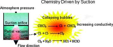 Chemistry driven by suction - Green Chemistry (RSC Publishing)