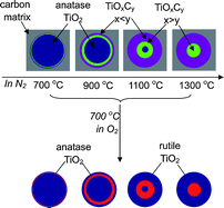 Synthesis of rutile–anatase core–shell structured TiO2 for ...