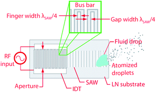 Miniature inhalation therapy platform using surface acoustic wave ...