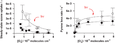Photoenhanced ozone loss on solid pyrene films - Physical Chemistry ...