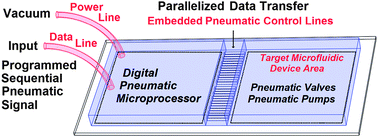 Microfluidic pneumatic logic circuits and digital pneumatic ...